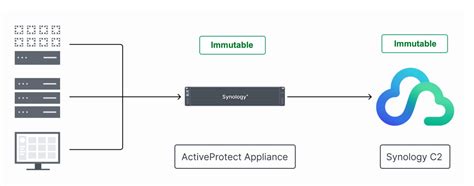 New Synology Data Protection Models And Activeprotect Manager