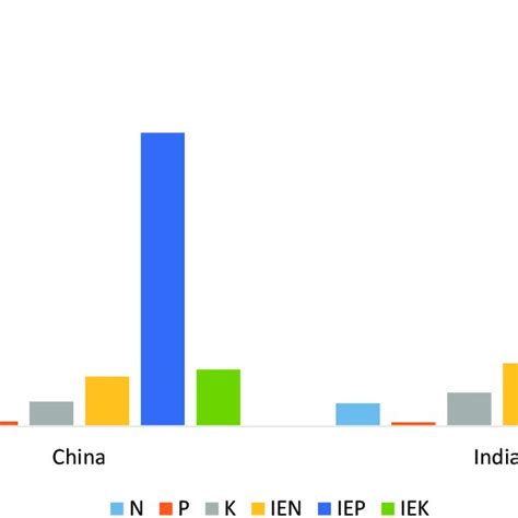 Mean Nutrient Uptake And Internal Efficiencies For Wheat Download