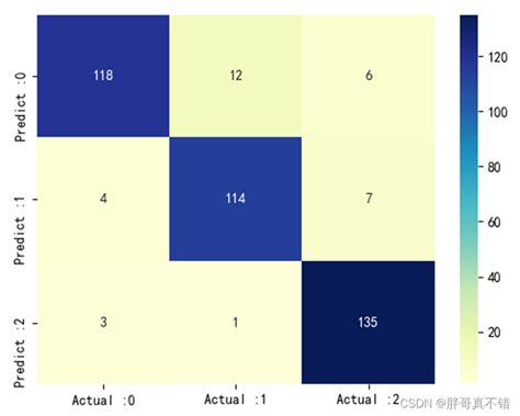 Python实现gbdt梯度提升树分类模型gradientboostingclassifier算法并应用网格搜索算法寻找最优参数项目实战 Csdn博客