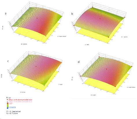Response Surface Plot Of The Combined Effects Of Yeast Extract