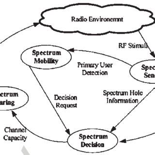 Dynamic Spectrum Management Download Scientific Diagram