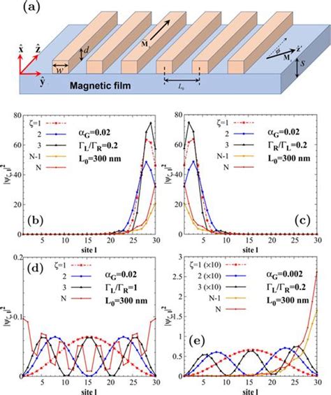 Non Hermitian Physics In Magnetic Systems Journal Of Applied Physics Aip Publishing