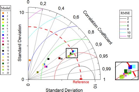 Taylor Diagrams Of Validation Data Used In Flood Forecasting Download