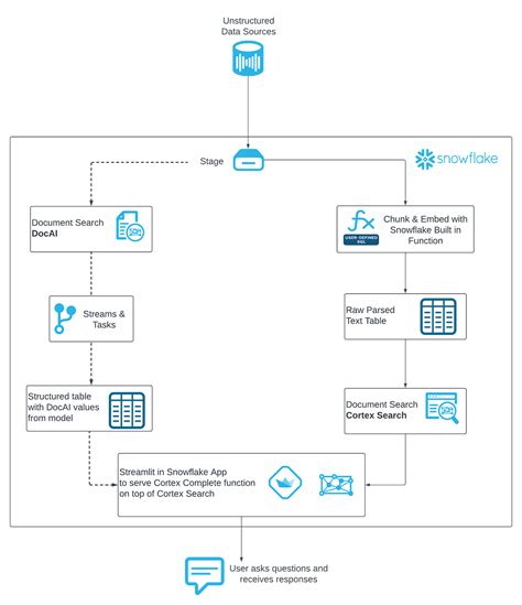 Implementing Generative Ai In Snowflake With Azure Openai Using