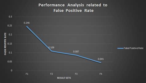 Performance Analysis Related To False Positive Rate Download Scientific Diagram