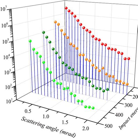 Angular Distribution Of The Charge Transfer Differential Cross Section Download Scientific