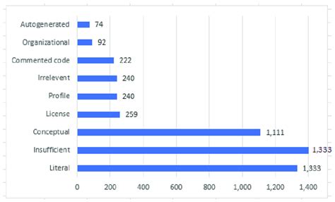 Distribution Of Code Comments Data By The Type Column Feature