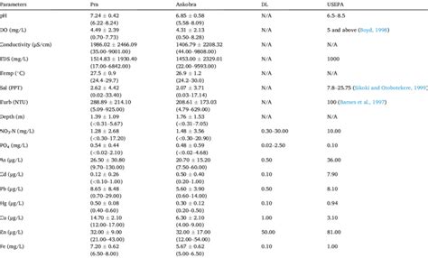 Statistical Summary Of Physicochemical Parameters And Concentration Of Download Scientific