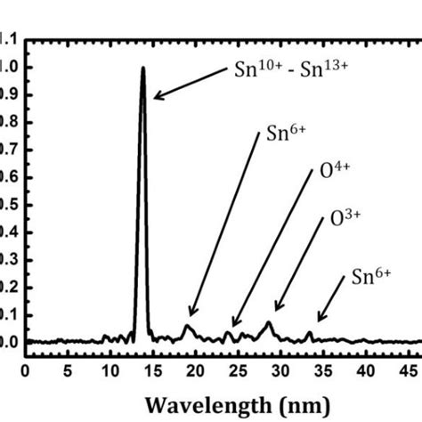 Euv Spectrum Computed Using Measured Interferometric Signal Where Download Scientific Diagram