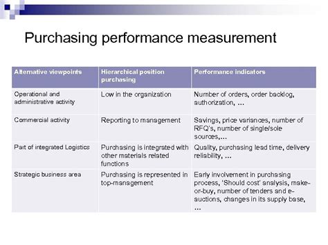 Chapter 14 Performance Measurement And Governance In Purchasing