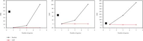 Mean Square Errors With Different Numbers Of Queries Download