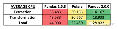 Pandas 20正式版发布： Pandas 15，polars，pandas 20 速度对比测试pandas 15和20区别 Csdn博客