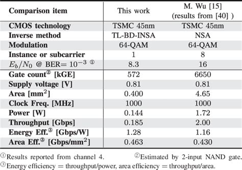 table iv from an efficient detector for massive mimo based on improved