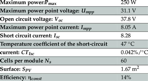 Characteristics Of The Pv Module Download Scientific Diagram