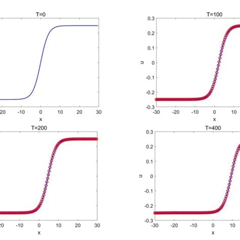Tos Fifth Order Mkdv Equation Of Example E The Cann Solution Red