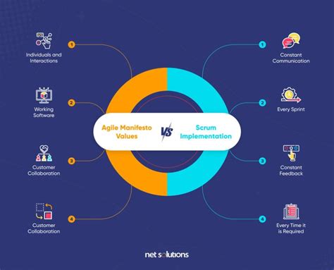 Agile Manifesto Seconds Agile Infographic Principles Of The