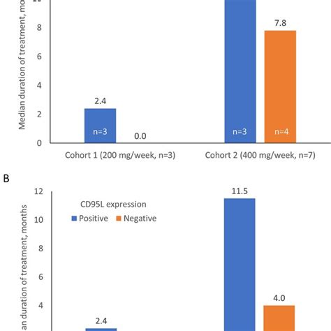 Swimmer Plot Showing Treatment Duration Best Overall Responses And