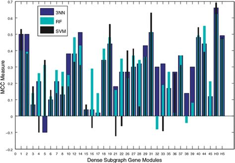 Determination Of The Optimal Dense Subgraphhub Gene Modules Dsg