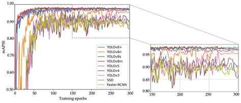 Strawberry Detection And Ripeness Classification Using Yolov8 Model And Image Processing Method