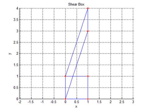 Matlab Applying Shear To A Box Computational Fluid Dynamics Is The Future