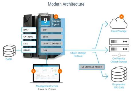 Model9 Software Cloud Data Manager For Mainframe V20 Storagenewsletter