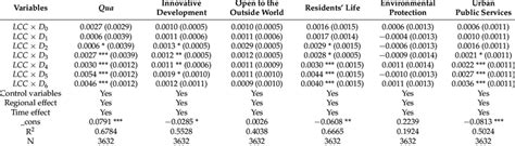 The Long Term Impact Of Lcc On The Quality Of Urban Economic