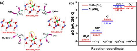 Dft Calculated Results A Optimized Structures Of Reaction
