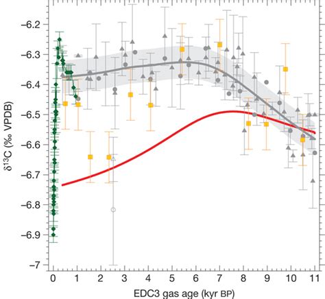 13c Ice Core Records Measured On The Antarctic Ice Cores From Dome C Download Scientific