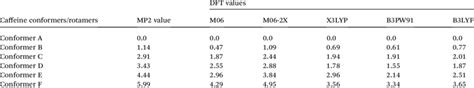 Calculated Relative Energies Kj Mol À1 Of Caffeine Conformers In The
