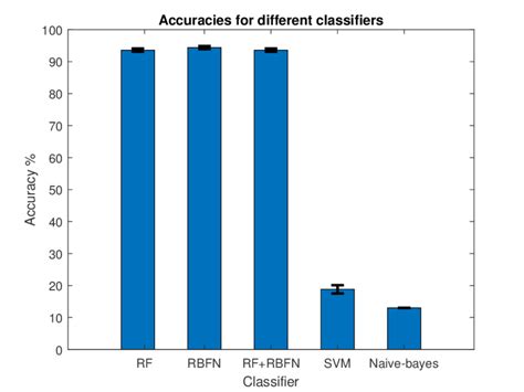 4 comparision of different classifiers for 100 users for bio tex