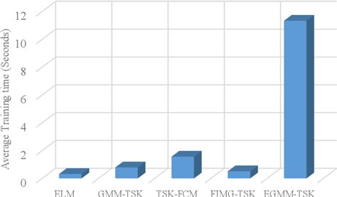 Figure 1 From Improved Training Of Gmm Based Tsk Fuzzy System From