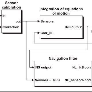 Extended Kalman Filter Functions Download Scientific Diagram