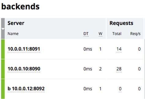 Using DNS For Service Discovery With NGINX And NGINX Plus