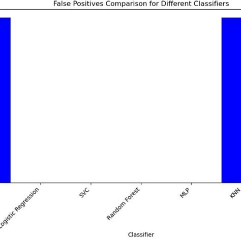 true positives comparison for different classifiers download