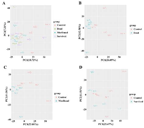 PCA Analysis Of All The Samples A PCA Analysis Of Specific Samples Download Scientific