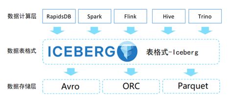 柏睿一体化流湖仓基于iceberg的查询优化实践 墨天轮 柏睿一体化流湖仓基于iceberg的查询优化实践 墨天轮