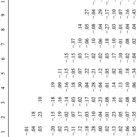 Descriptive Statistics Means Standard Deviations And Correlations