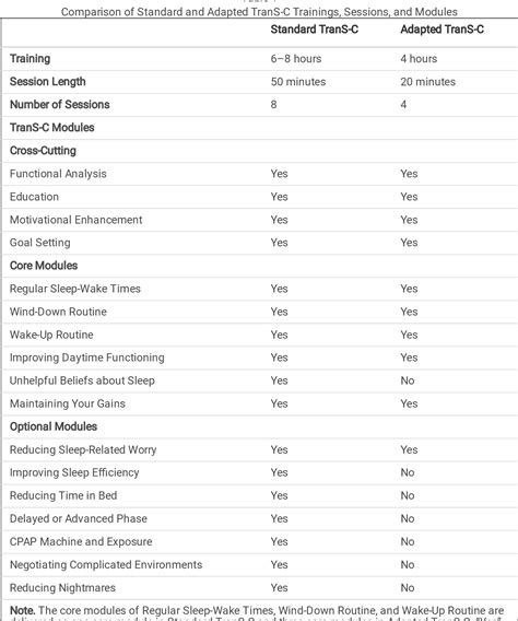 Table 1 From The Transdiagnostic Intervention For Sleep And Circadian Dysfunction Trans C For