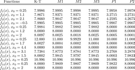 Coc Of Various Iterative Methods Download Table