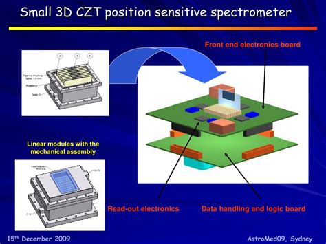 Ppt Cdte And Cdznte Spectrometers For Astrophysical And Medical