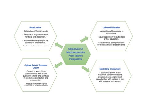 Mind Map Objective Of Macroeconomics Pdf