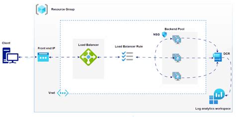 🚀 building scalable secure and automated cloud infrastructure with