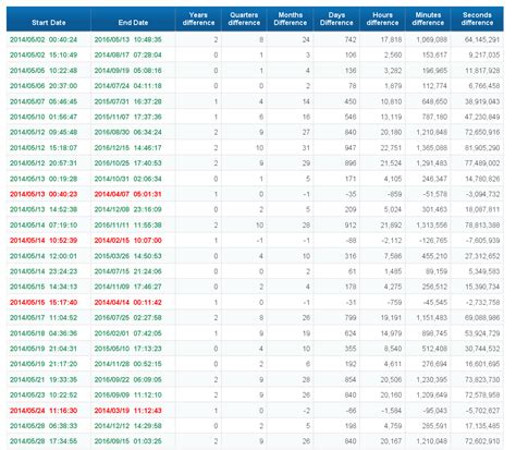 Date And Time Difference Sap Community