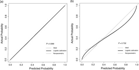 Calibration Plots The Shadow Line Represents Perfect Prediction By An Download Scientific