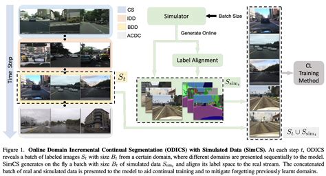 Simcs Simulation For Online Domain Incremental Continual Segmentation