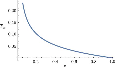 Plot Of T Eff ∼ X With Rc 1 And Λ 05 Download Scientific Diagram
