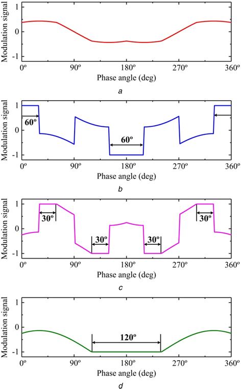 Modulation Signals And Corresponding Zero‐sequencesignals A Svpwm B Download Scientific