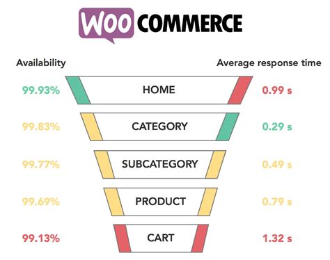 How To Migrate WooCommerce To Magento In