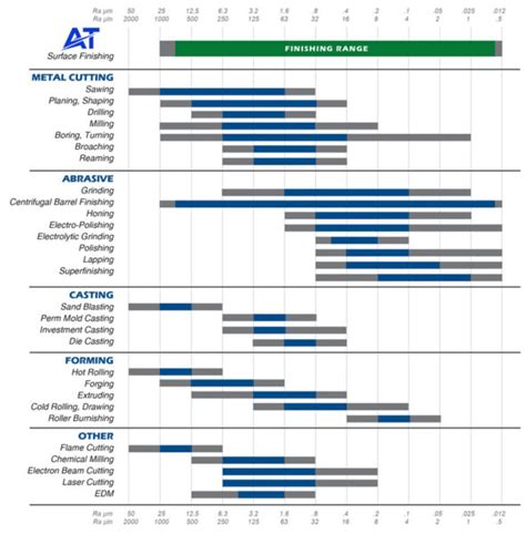 Diagram För Ytfinish En Guide Till Att Förstå Diagram För Ytfinishing