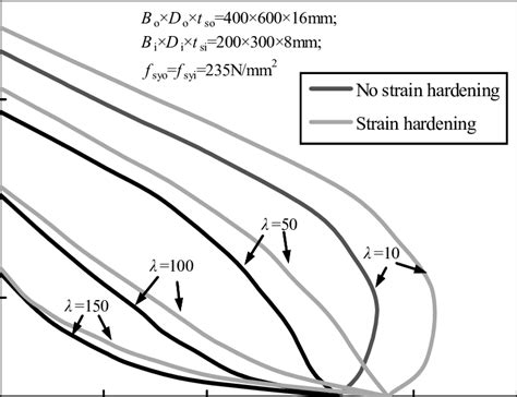 Effect Of Residual Stress On The Cfdst Beam Column Behaviour Download Scientific Diagram